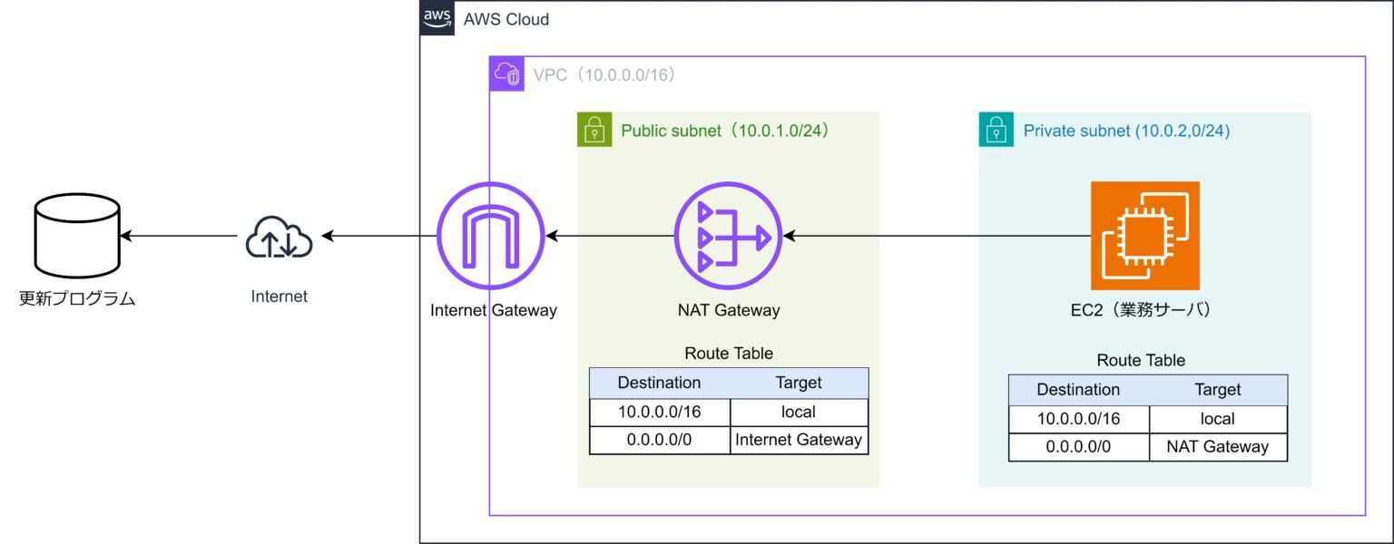 プライベートサブネットから「NATゲートウェイ」を経由してインターネット接続する構成の構築方法【ハンズオン】 | KONISHI Tech Note