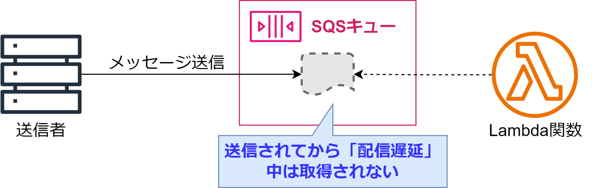 【初心者】SQSの概要・設定項目（キュータイプ・可視性タイムアウトなど）を図解 | KONISHI Tech Note