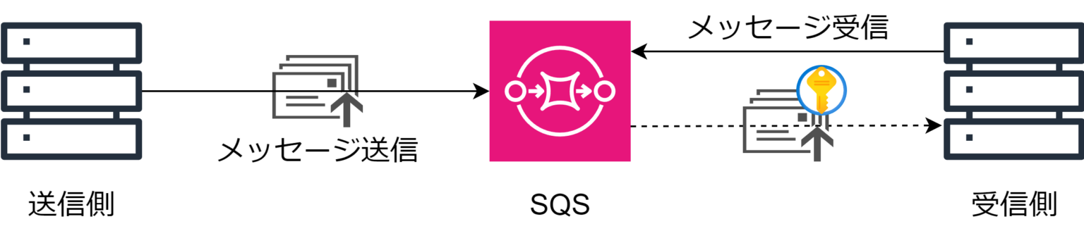 【初心者】SQSの概要・設定項目（キュータイプ・可視性タイムアウトなど）を図解 | KONISHI Tech Note