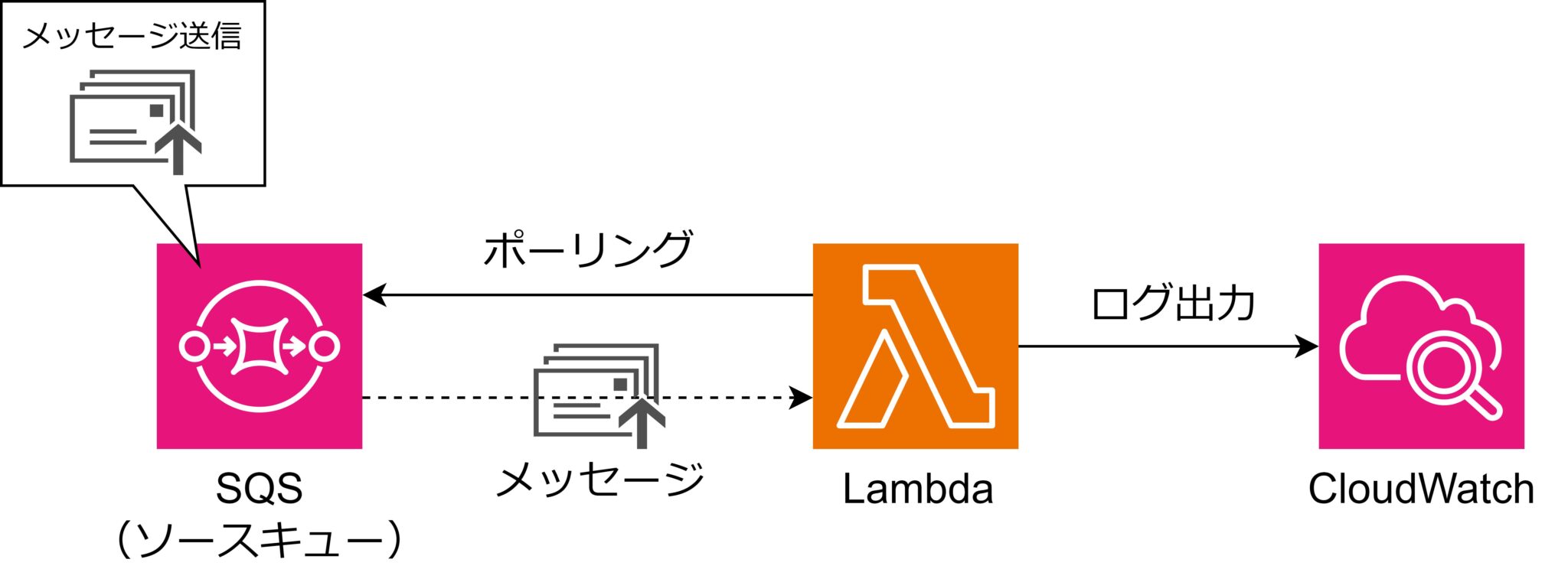 Sqsのlambdaトリガーによる非同期処理の構築方法【ハンズオン】 Konishi Tech Note 