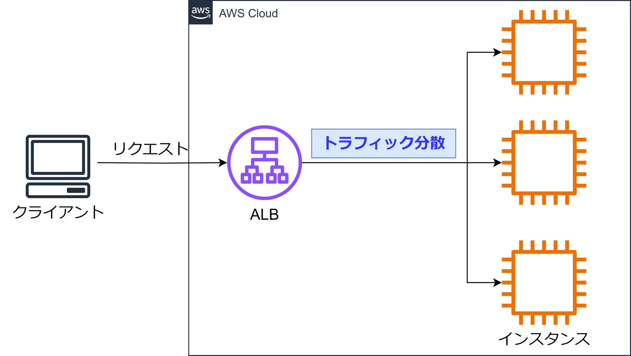 【図解】ALBの構成要素（リスナー・ルールなど）やELBとの違いを解説【AWS】 | KONISHI Tech Note