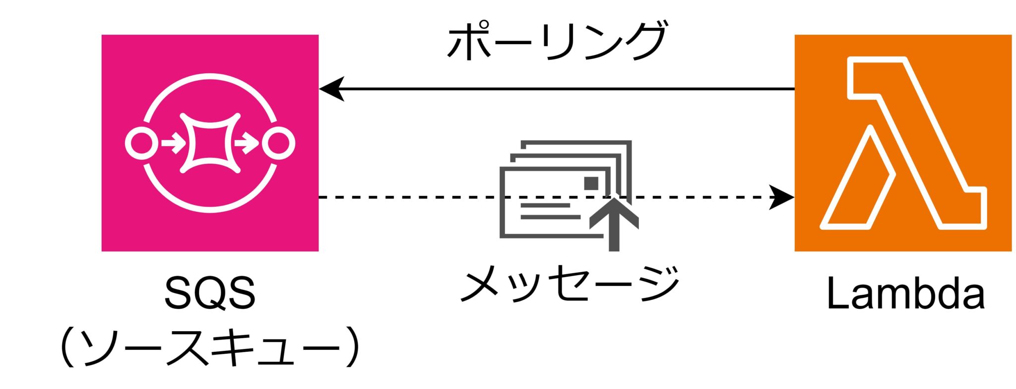 Sqsのlambdaトリガーによる非同期処理の構築方法【ハンズオン】 Konishi Tech Note 