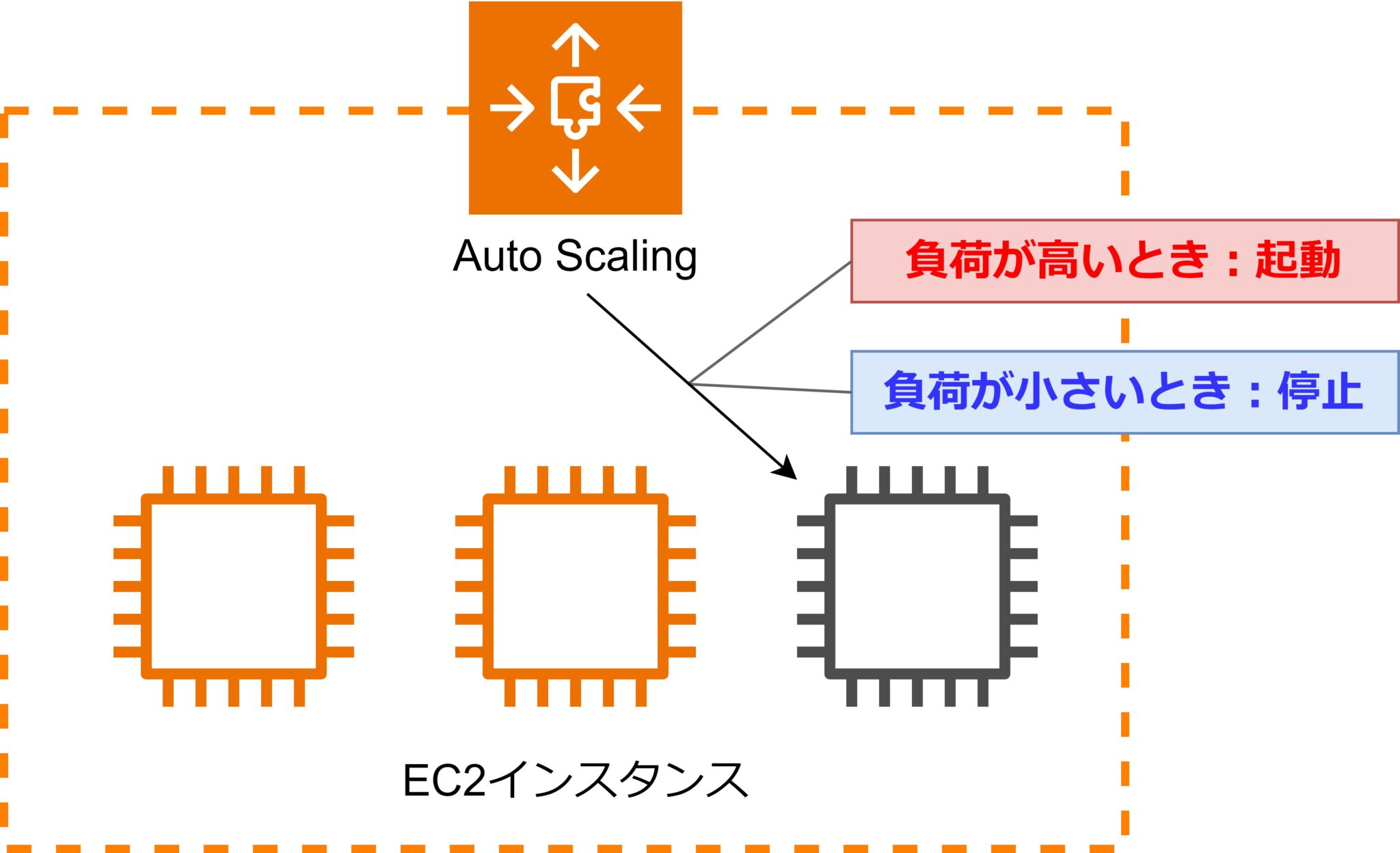 【図解】Auto Scalingの構成要素（グループ・スケーリングポリシーなど）や特徴・利用シーンを解説【AWS】 | KONISHI Tech Note