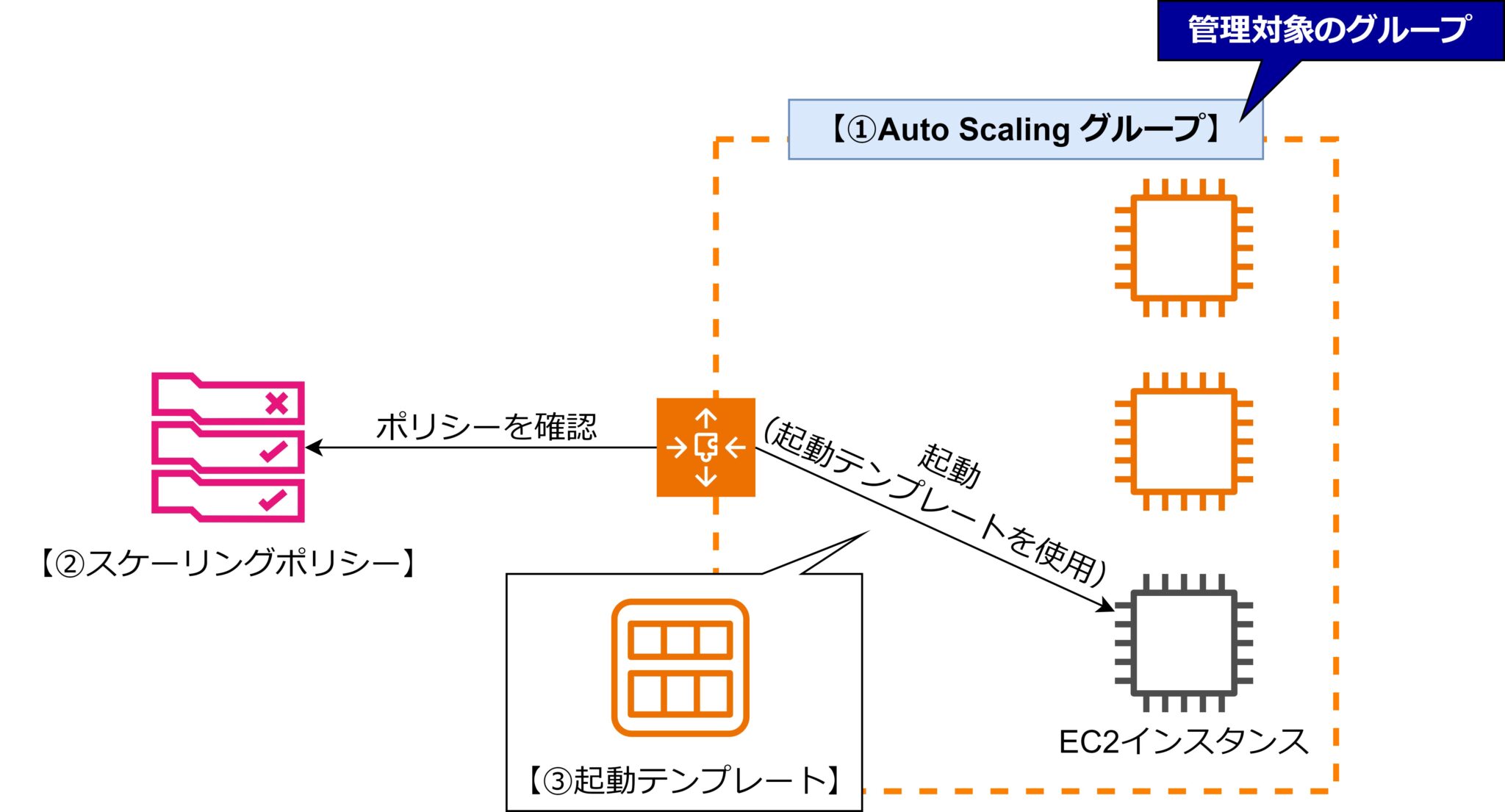 【図解】Auto Scalingの構成要素（グループ・スケーリングポリシーなど）や特徴・利用シーンを解説【AWS】 | KONISHI ...