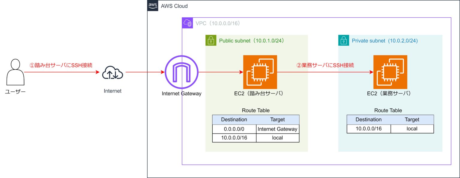 踏み台(EC2)経由でプライベートサブネットに接続する構成の構築方法】 | KONISHI Tech Note