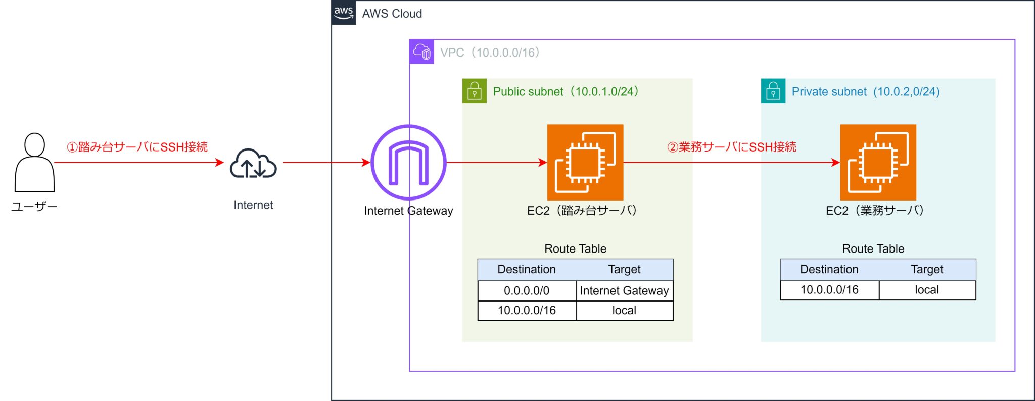踏み台(EC2)経由でプライベートサブネットに接続する構成の構築方法】 | KONISHI Tech Note