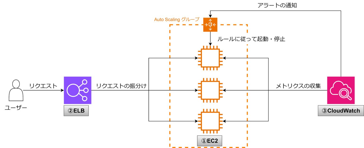 【図解】Auto Scalingの構成要素（グループ・スケーリングポリシーなど）や特徴・利用シーンを解説【AWS】 | KONISHI Tech Note