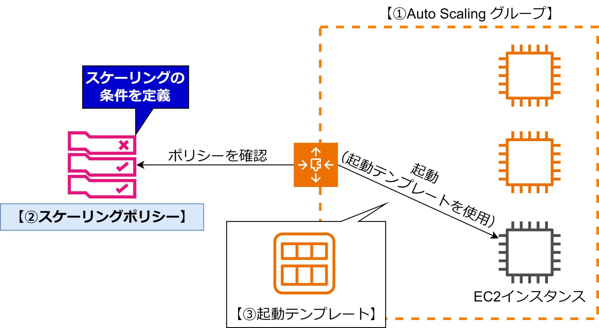 【図解】Auto Scalingの構成要素（グループ・スケーリングポリシーなど）や特徴・利用シーンを解説【AWS】 | KONISHI Tech Note