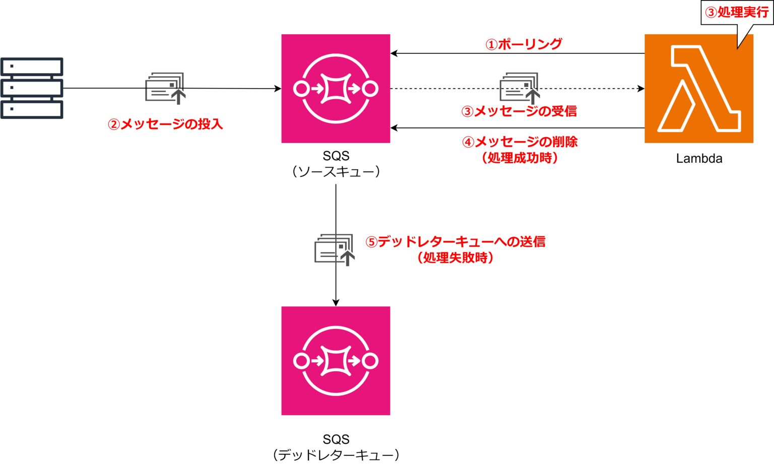 SQSのLambdaトリガーによる非同期処理の構築方法【ハンズオン】 | KONISHI Tech Note