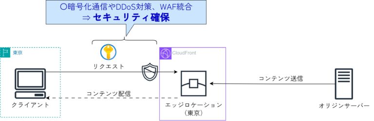 【図解】CloudFrontの仕組みや特徴・設定項目を分かりやすく解説 | KONISHI Tech Note