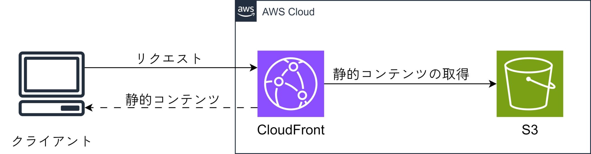 【図解】CloudFront経由でS3の静的コンテンツにアクセスする構成を解説 | KONISHI Tech Note