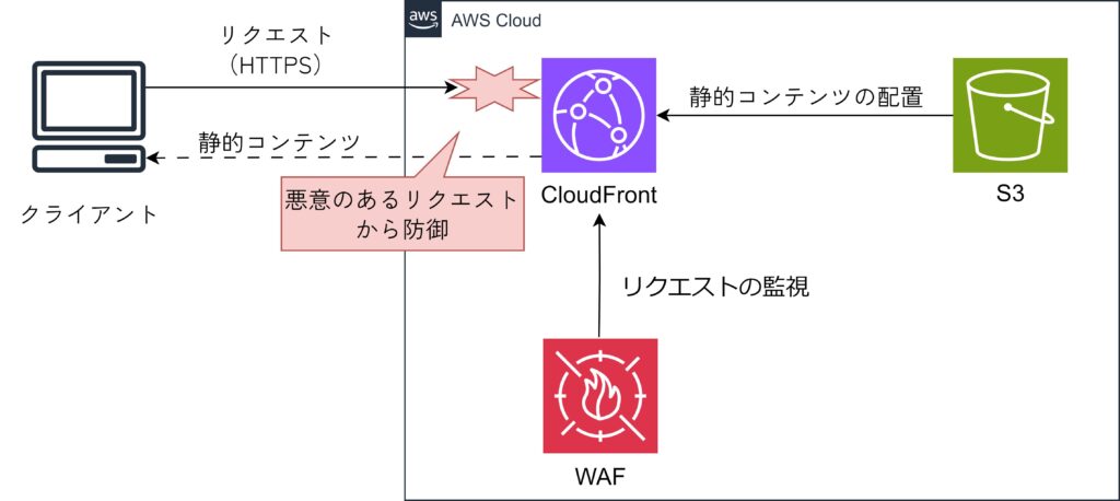 【図解】CloudFront経由でS3の静的コンテンツにアクセスする構成を解説 | KONISHI Tech Note