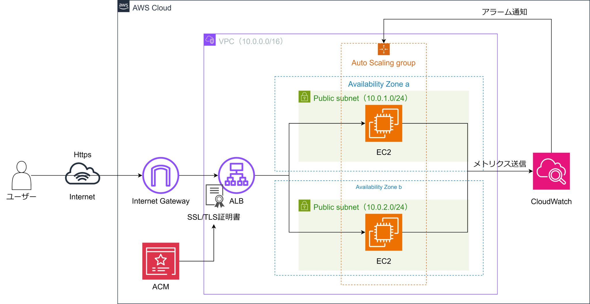 ALB+AutoScalingを活用したスケーラブルな冗長化構成【ハンズオン】 | KONISHI Tech Note
