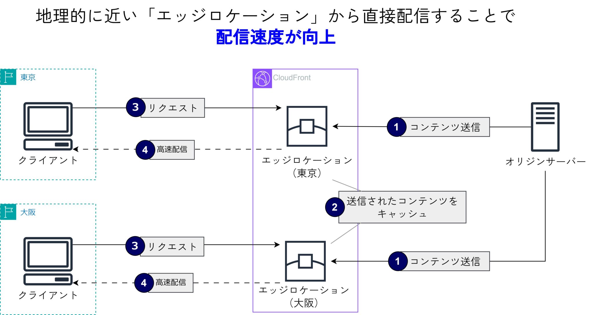 【図解】CloudFront経由でS3の静的コンテンツにアクセスする構成を解説 | KONISHI Tech Note