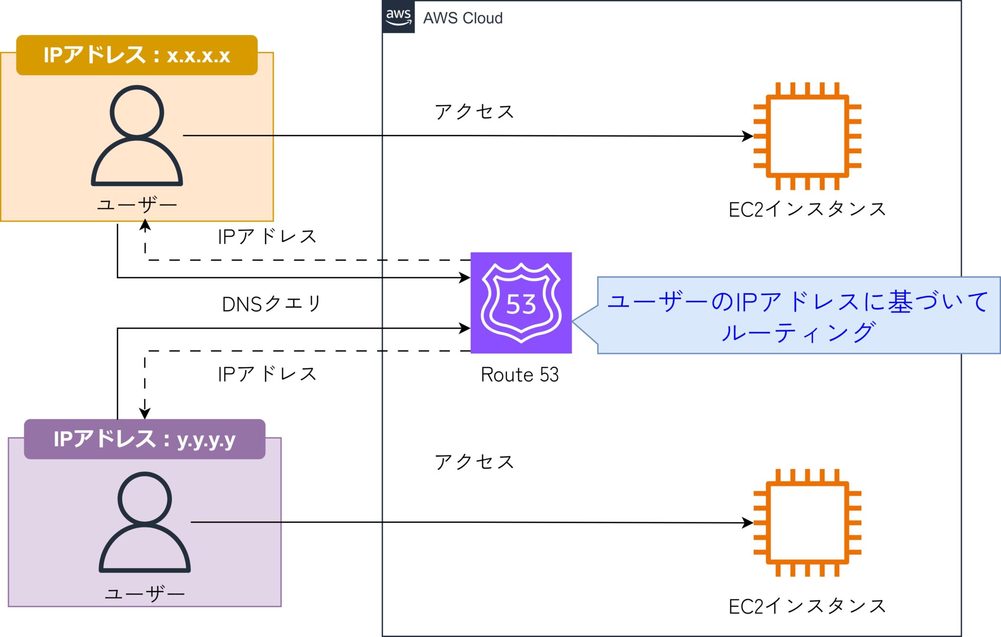 【図解】Route53のルーティングポリシー・設定項目を徹底解説 | KONISHI Tech Note