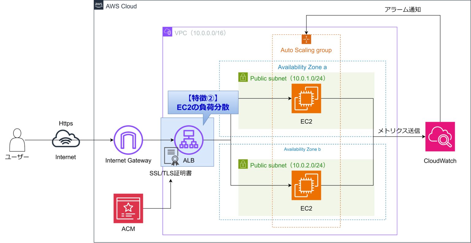 ALB+AutoScalingを活用したスケーラブルな冗長化構成【ハンズオン】 | KONISHI Tech Note