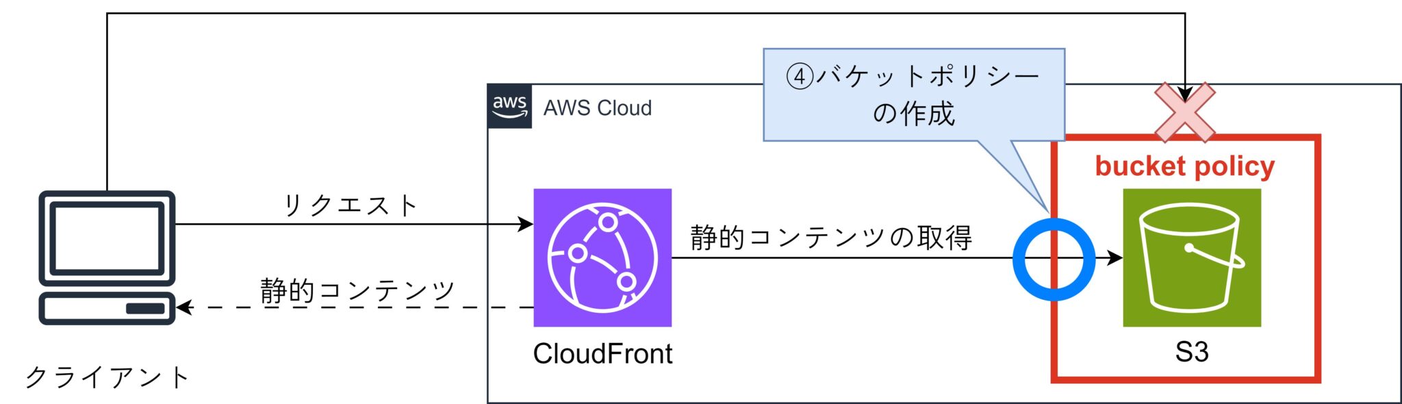 【図解】CloudFront経由でS3の静的コンテンツにアクセスする構成を解説 | KONISHI Tech Note