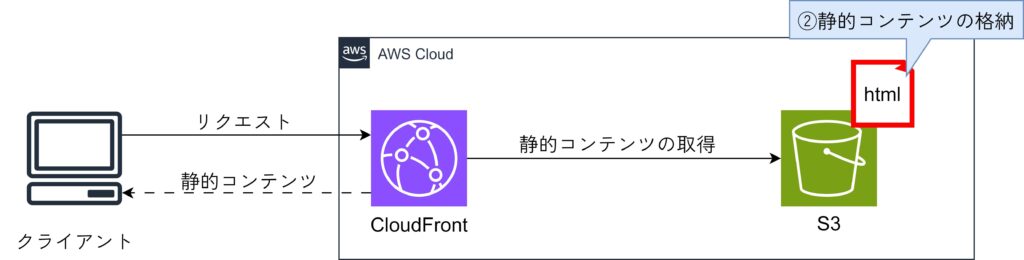【図解】CloudFront経由でS3の静的コンテンツにアクセスする構成を解説 | KONISHI Tech Note