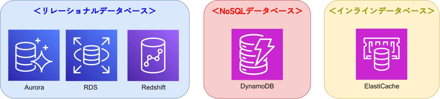 【図解】AWSのDBサービスについて種類・特徴・利用シーンを徹底解説 | KONISHI Tech Note