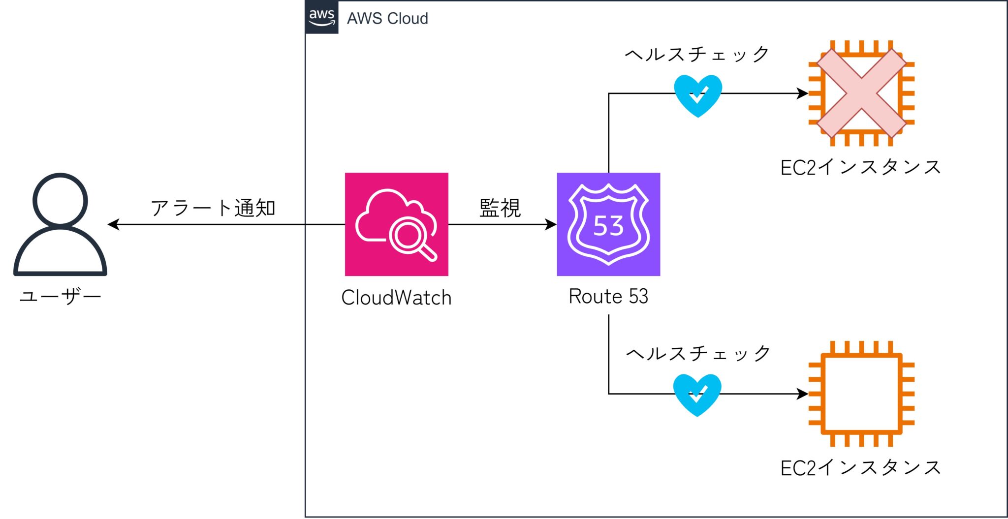 【図解】Route53のルーティングポリシー・設定項目を徹底解説 | KONISHI Tech Note