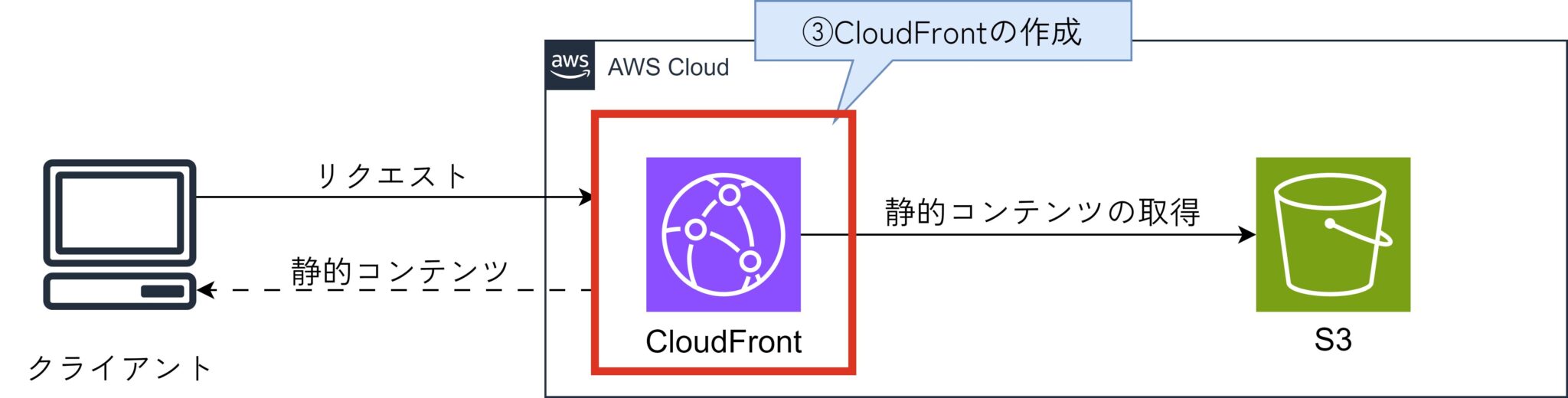 【図解】CloudFront経由でS3の静的コンテンツにアクセスする構成を解説 | KONISHI Tech Note