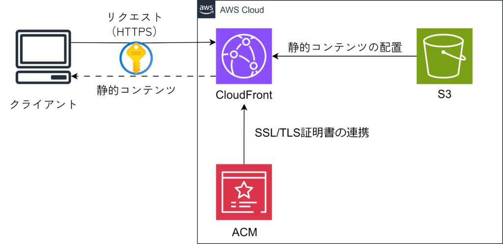 【図解】CloudFront経由でS3の静的コンテンツにアクセスする構成を解説 | KONISHI Tech Note