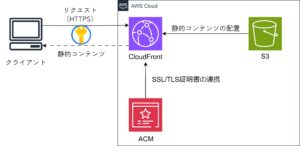 【図解】CloudFront経由でS3の静的コンテンツにアクセスする構成を解説 | KONISHI Tech Note