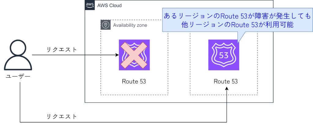 【図解】Route53のルーティングポリシー・設定項目を徹底解説 | KONISHI Tech Note