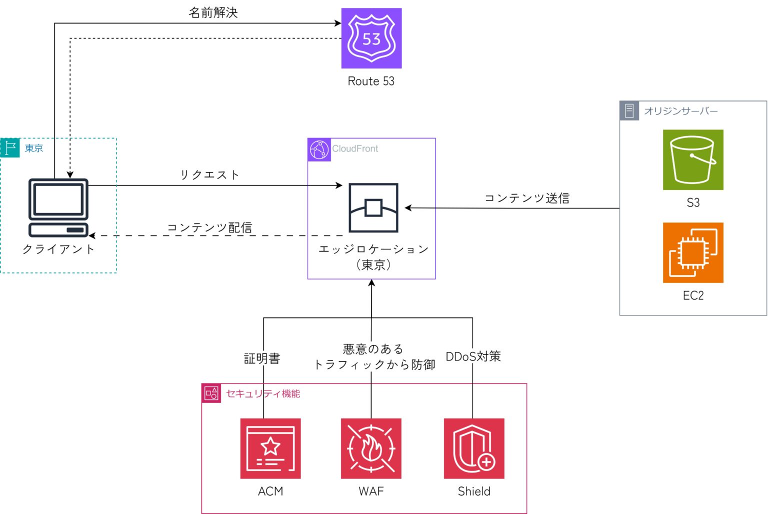 【図解】CloudFrontの仕組みや特徴・設定項目を分かりやすく解説 | KONISHI Tech Note