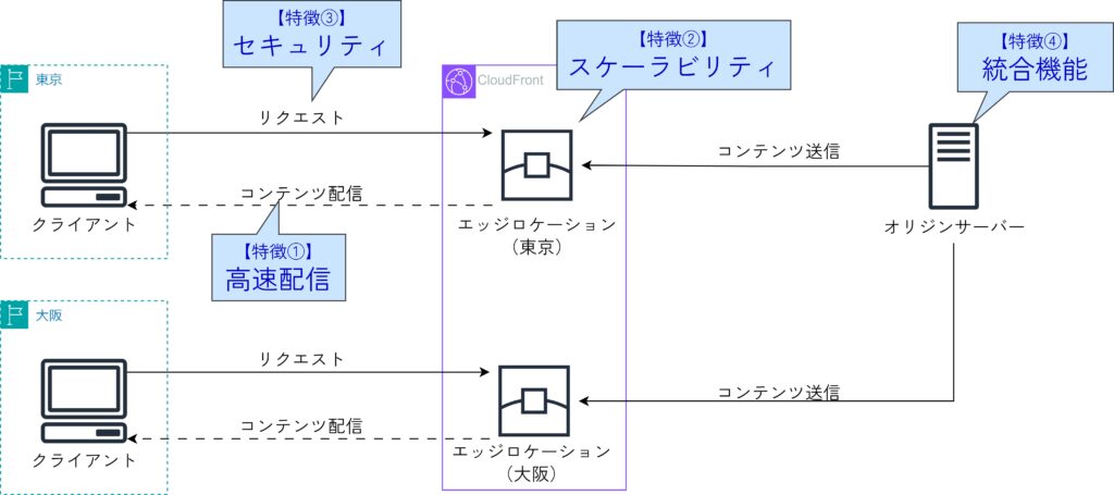 【図解】CloudFrontの仕組みや特徴・設定項目を分かりやすく解説 | KONISHI Tech Note