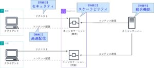 【図解】CloudFrontの仕組みや特徴・設定項目を分かりやすく解説 | KONISHI Tech Note
