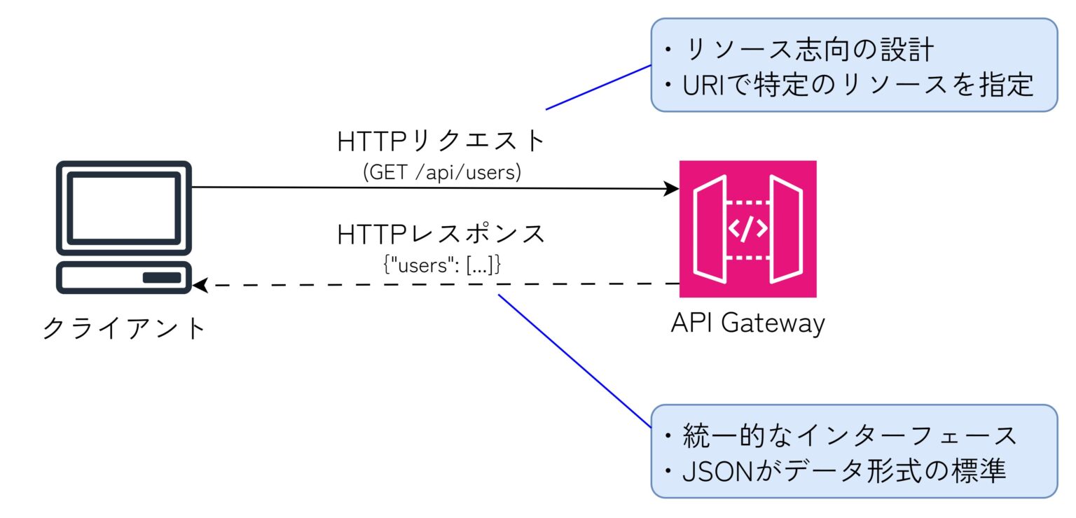 【図解】API Gatewayの仕組みや特徴、設定項目を分かりやすく解説 | KONISHI Tech Note