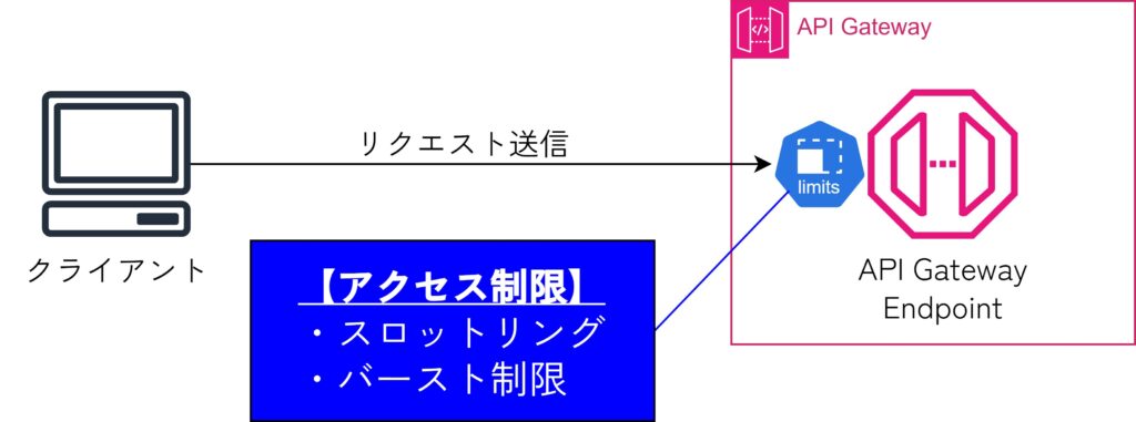 【図解】API Gatewayの仕組みや特徴、設定項目を分かりやすく解説 | KONISHI Tech Note