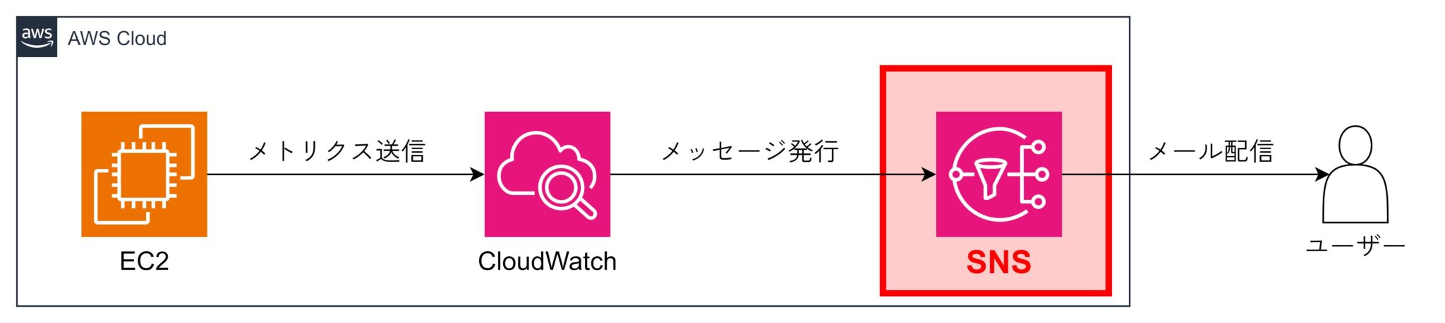 【図解】CloudWatch+SNSによるアラート通知｜構成・構築手順を分かりやすく解説 | KONISHI Tech Note