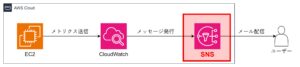 【図解】CloudWatch+SNSによるアラート通知｜構成・構築手順を分かりやすく解説 | KONISHI Tech Note