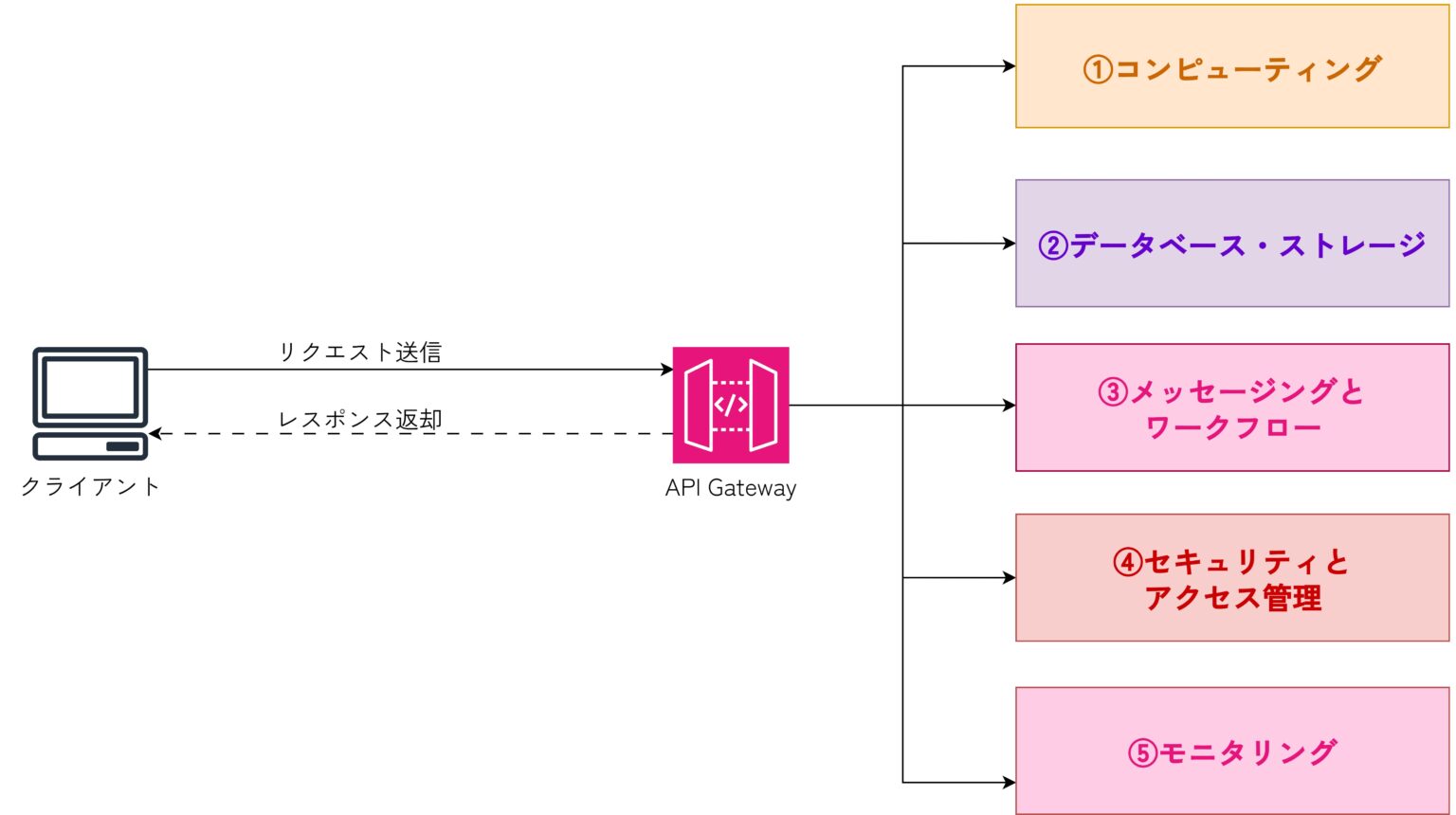 【図解】API Gatewayの仕組みや特徴、設定項目を分かりやすく解説 | KONISHI Tech Note