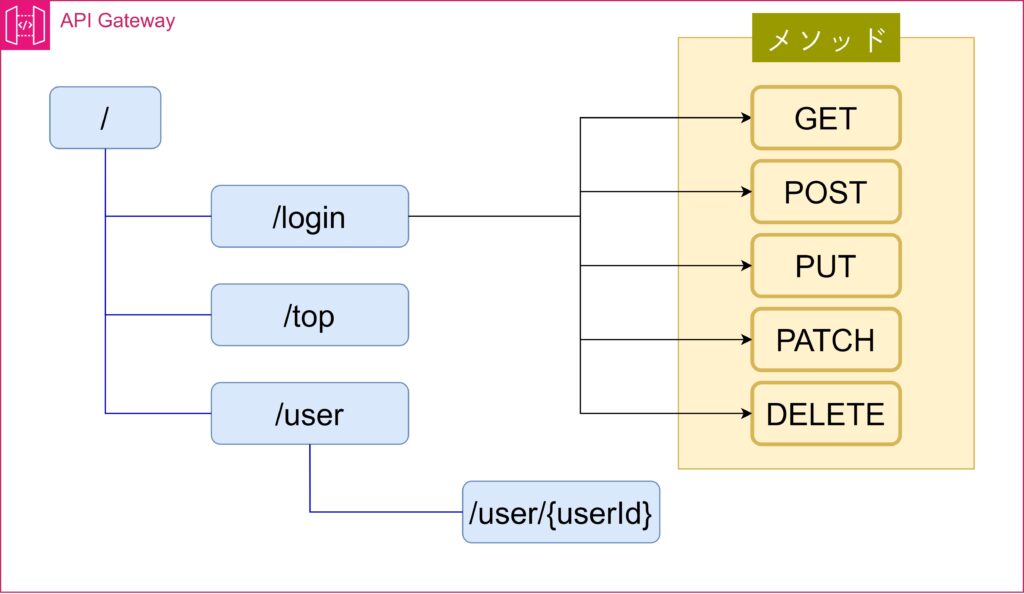 【図解】API Gatewayの仕組みや特徴、設定項目を分かりやすく解説 | KONISHI Tech Note