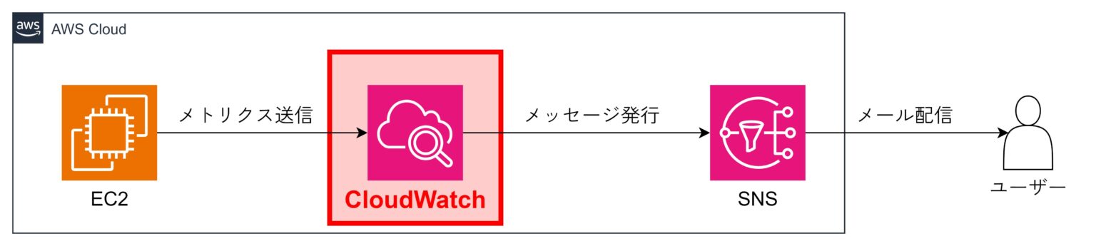 【図解】CloudWatch+SNSによるアラート通知｜構成・構築手順を分かりやすく解説 | KONISHI Tech Note