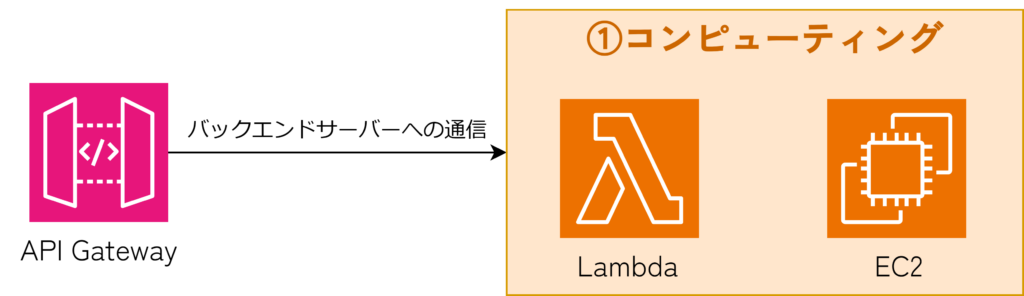 【図解】API Gatewayの仕組みや特徴、設定項目を分かりやすく解説 | KONISHI Tech Note